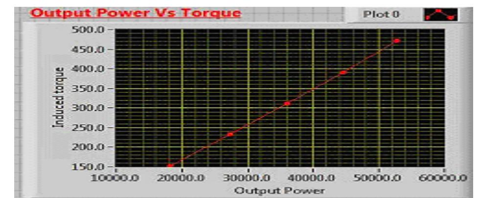 Output power vs torque the different graphs obtained for the