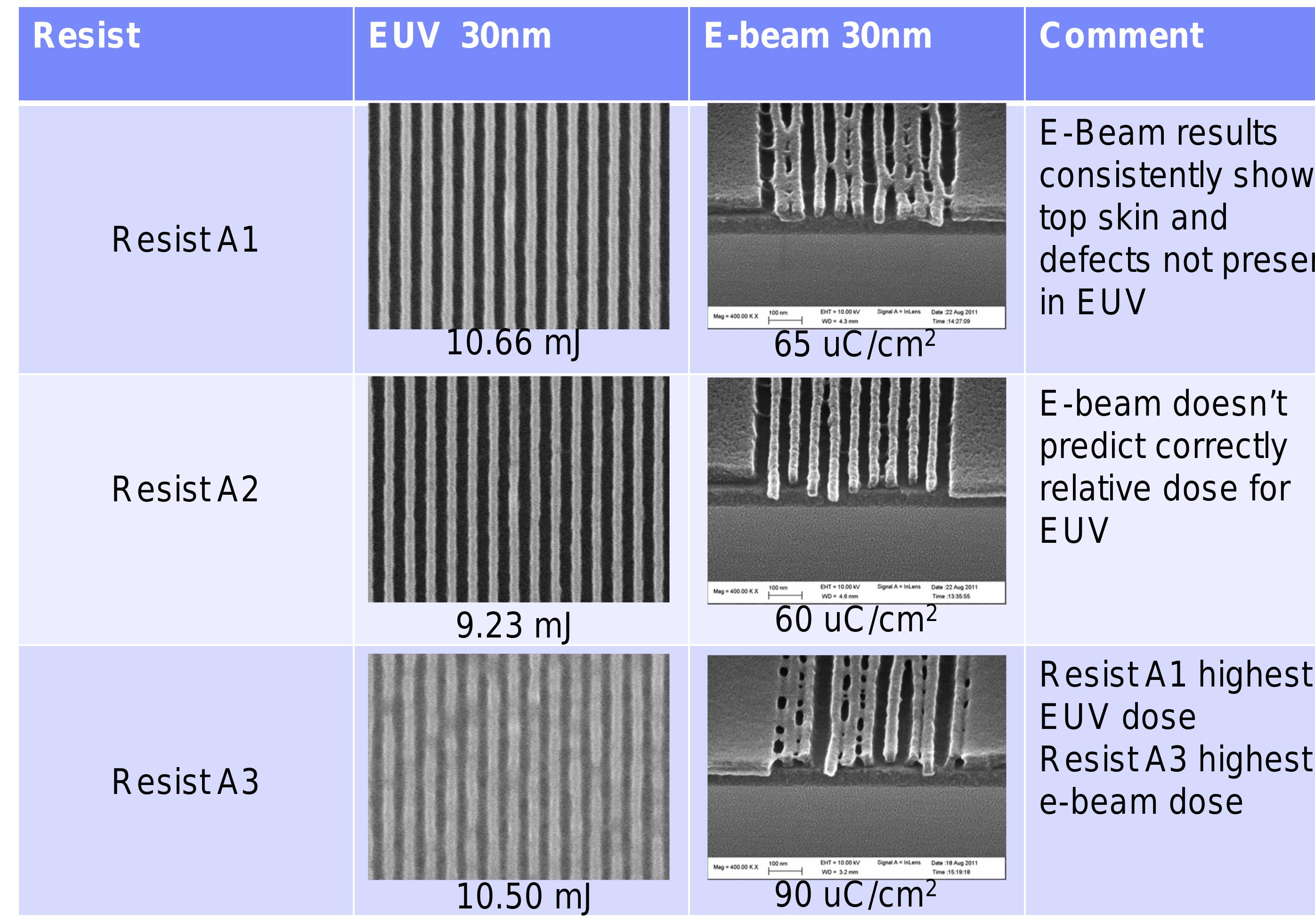 Figure 4 - EUV and electron-beam lithography performance