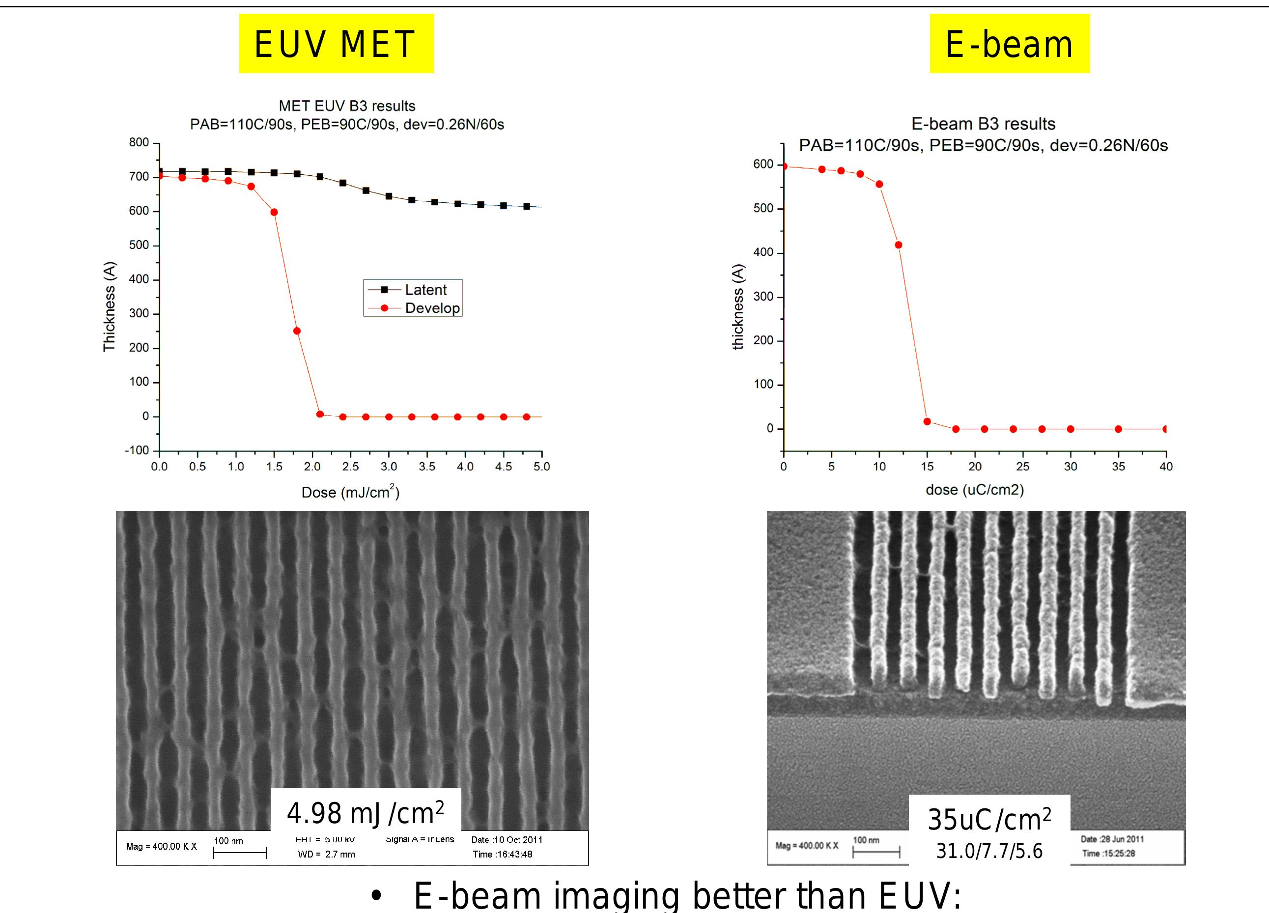 Figure 6 - EUV and electron-beam lithography performance