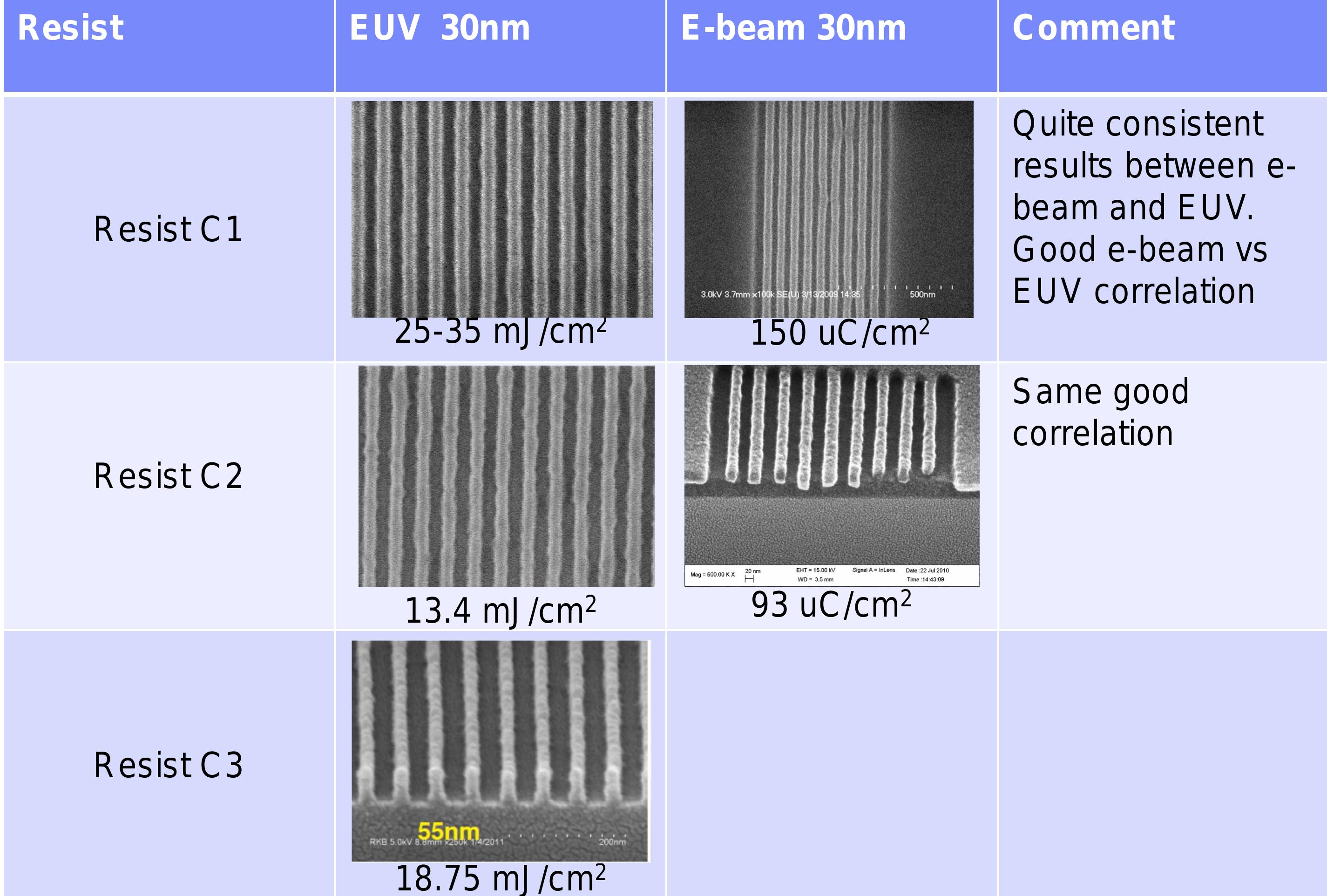 Figure 10 - EUV and electron-beam lithography performance