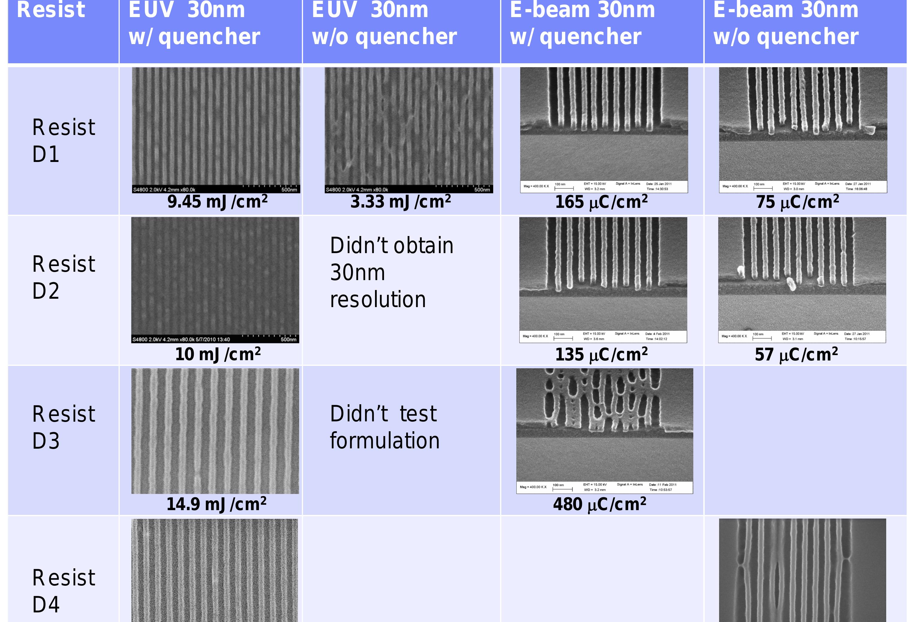 Figure 13 - EUV and electron-beam lithography performance