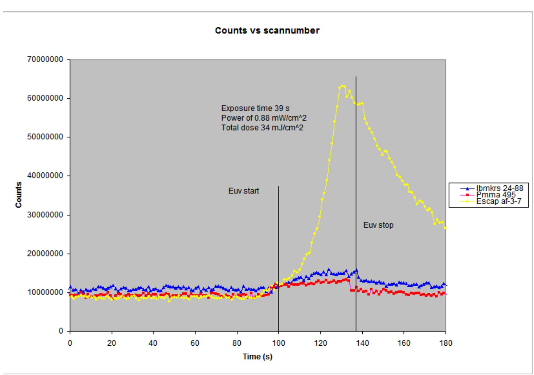 Figure 16 - EUV and electron-beam lithography performance