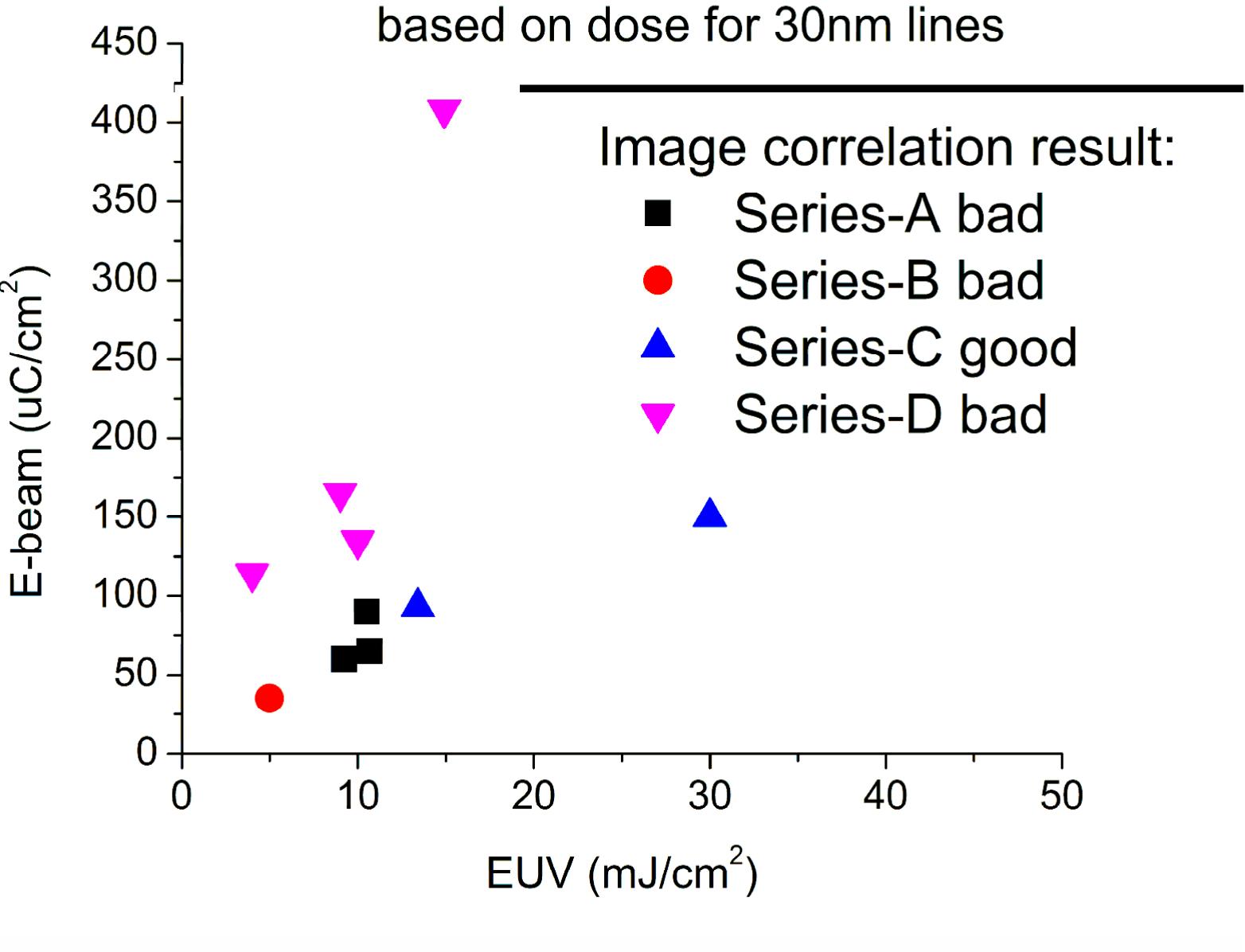 Figure 17 - EUV and electron-beam lithography performance