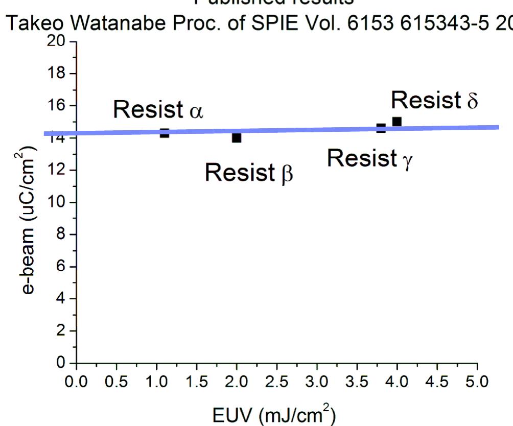 Figure 19 - EUV and electron-beam lithography performance