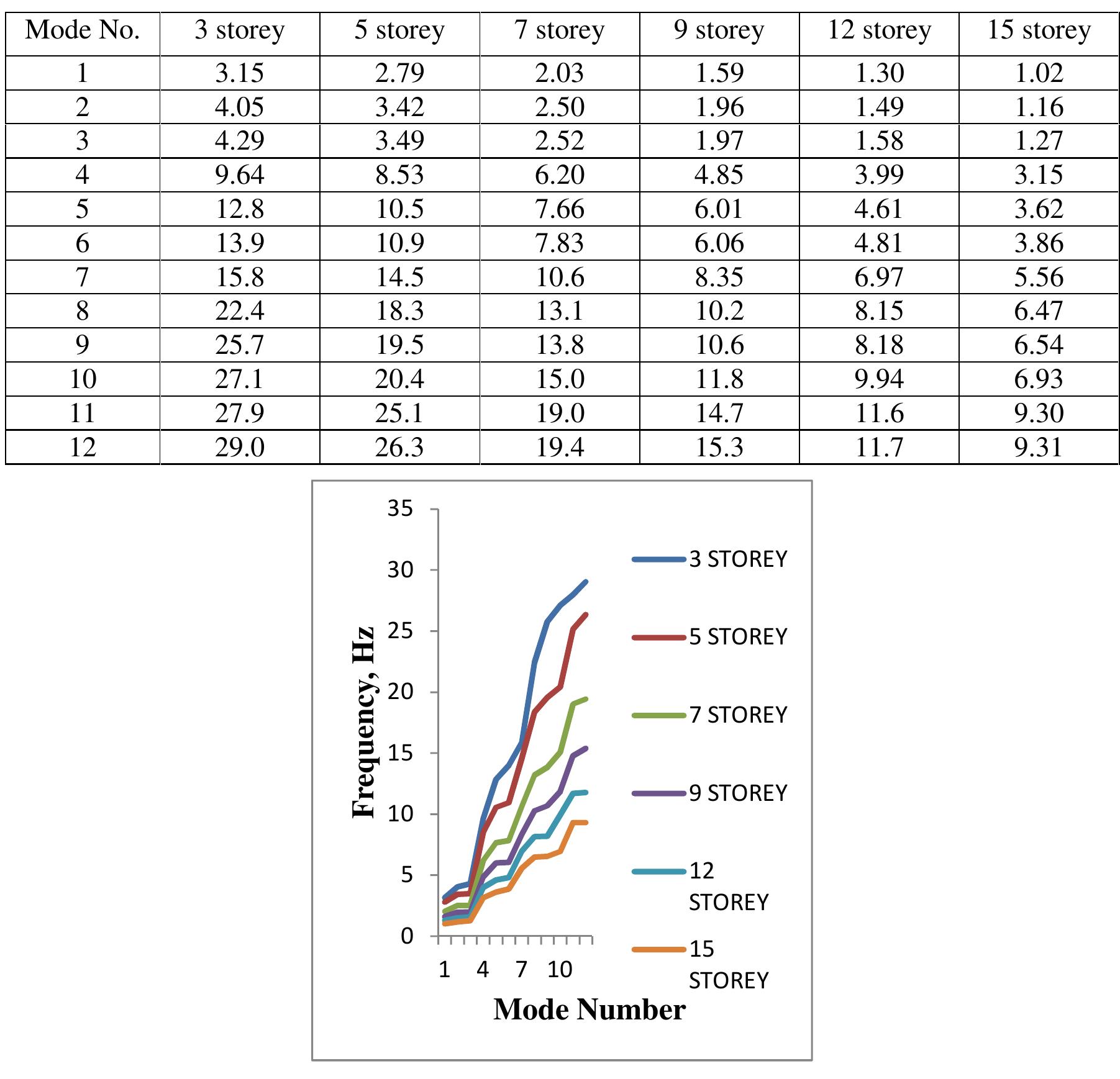 Table 3 - ANALYSIS OF RCC AND SIMCON BUILDINGS SUBJECTED TO