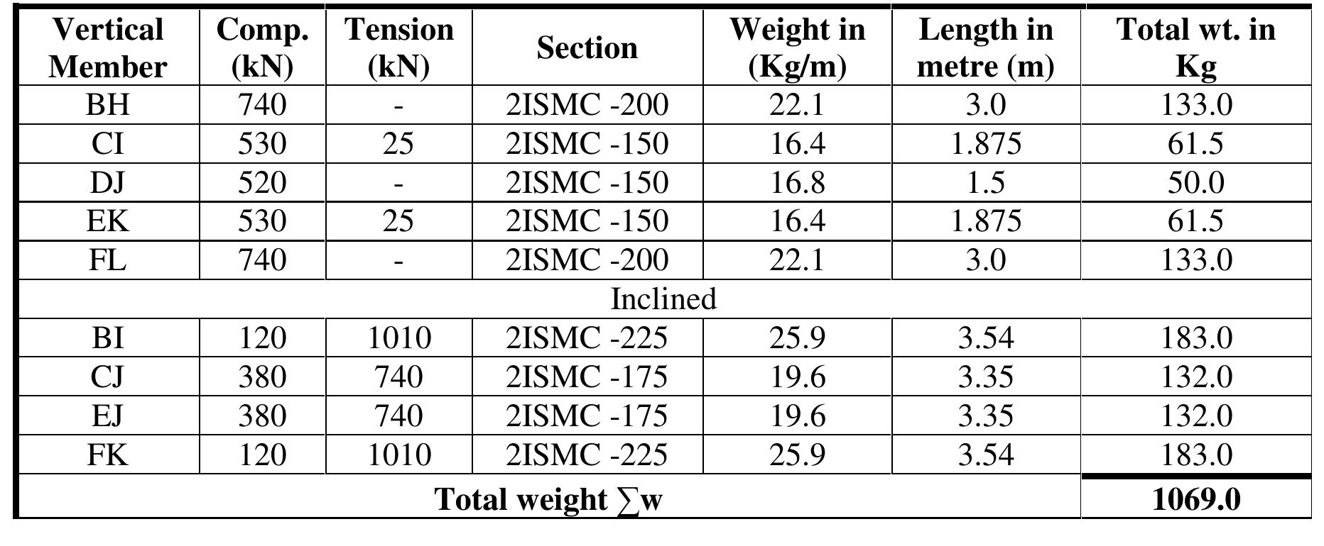 Table 9 - PARAMETRIC STUDIES OF TRUSS BRIDGES FOR ECONOMIC