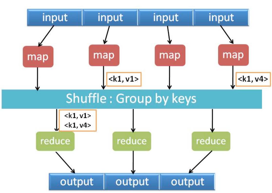 Mapreduce data flow overview Mapreduce data flow overview