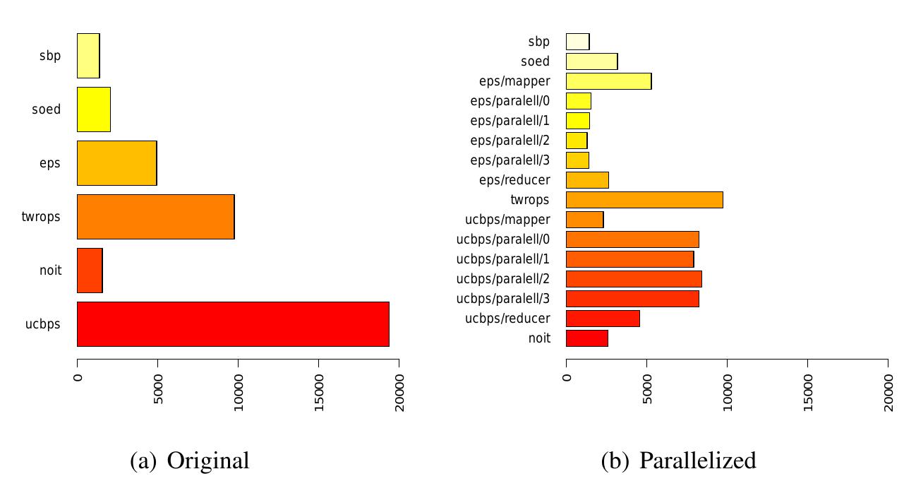 Execution profile of the original data-instensive flow