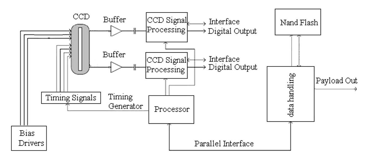 Schematic of fpga-based ccd readout designing and