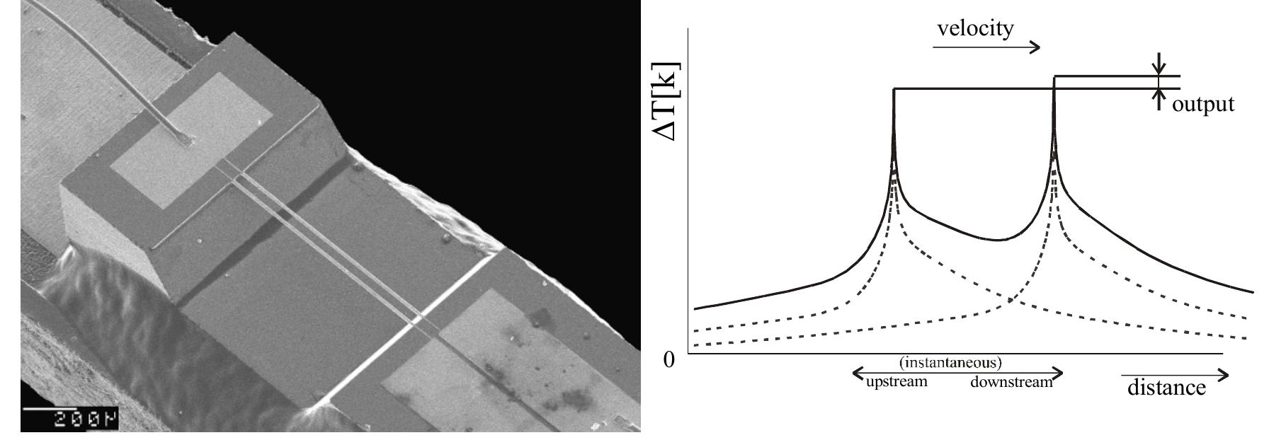 The microflown is an acoustic vector sensor measuring the