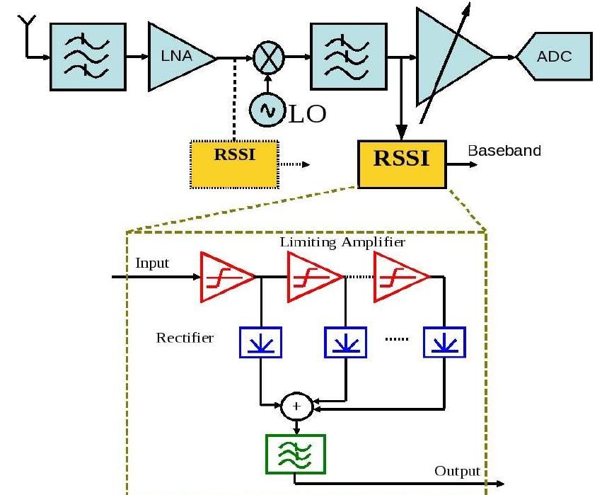 | example of a simplified block diagram of a receiver chain