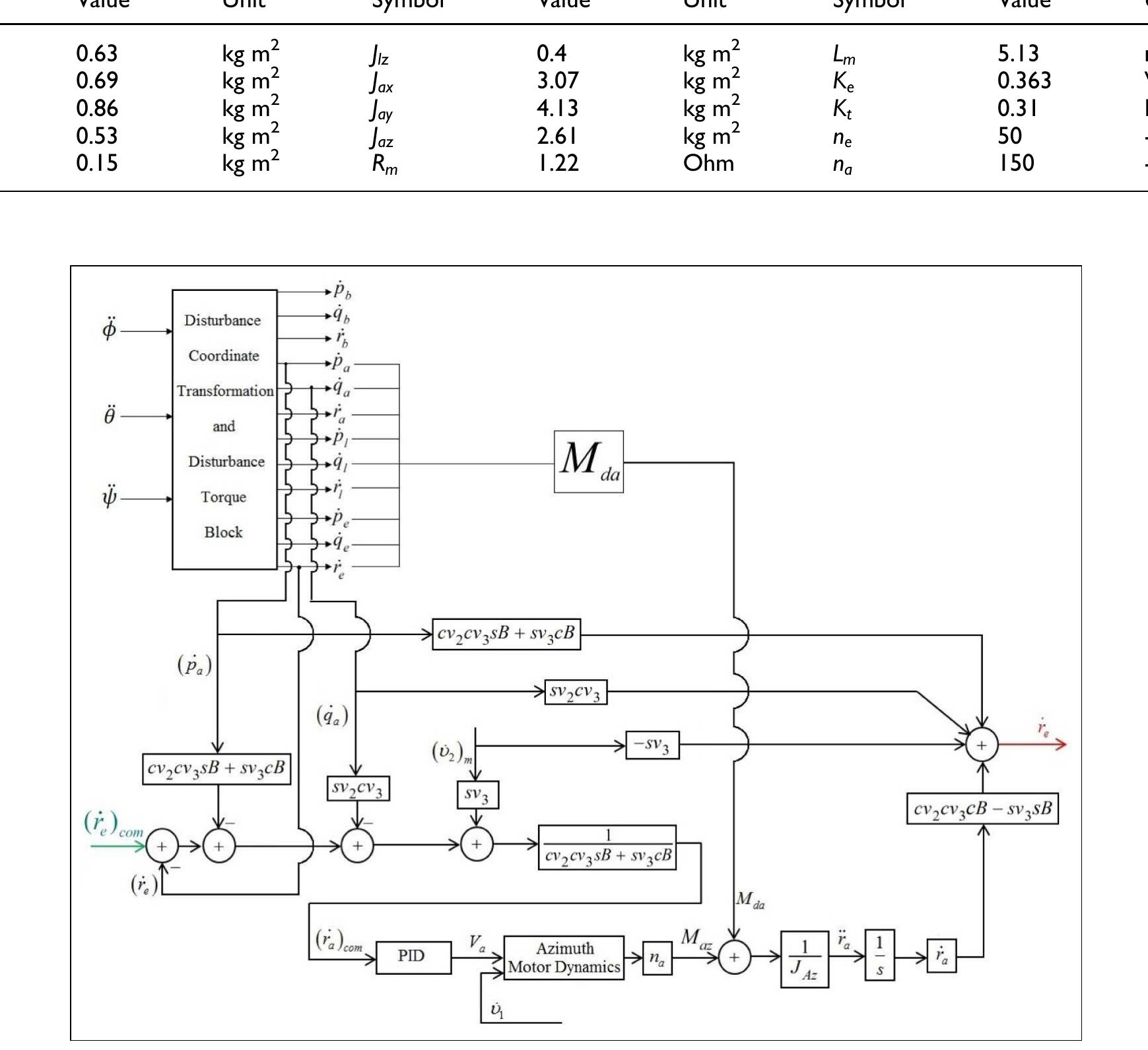 Block diagram of azimuth-axis stabilization control system.