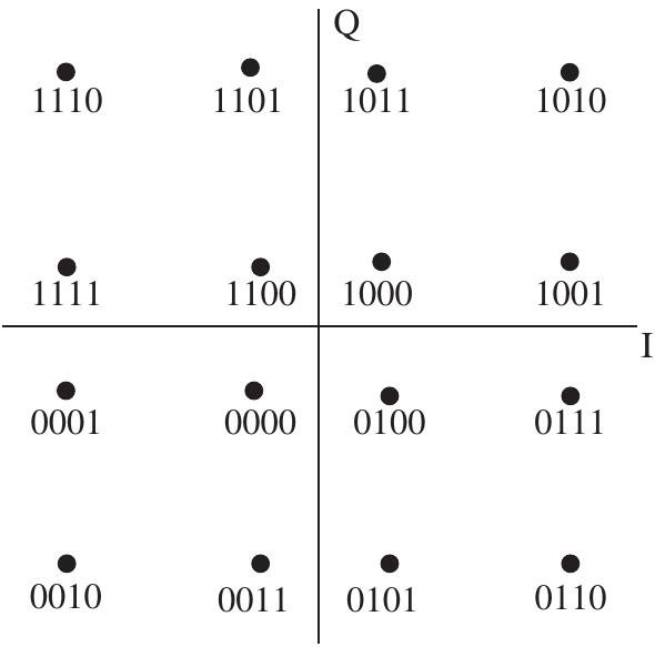 Typical constellation diagram of a 16-qam after mapping. one