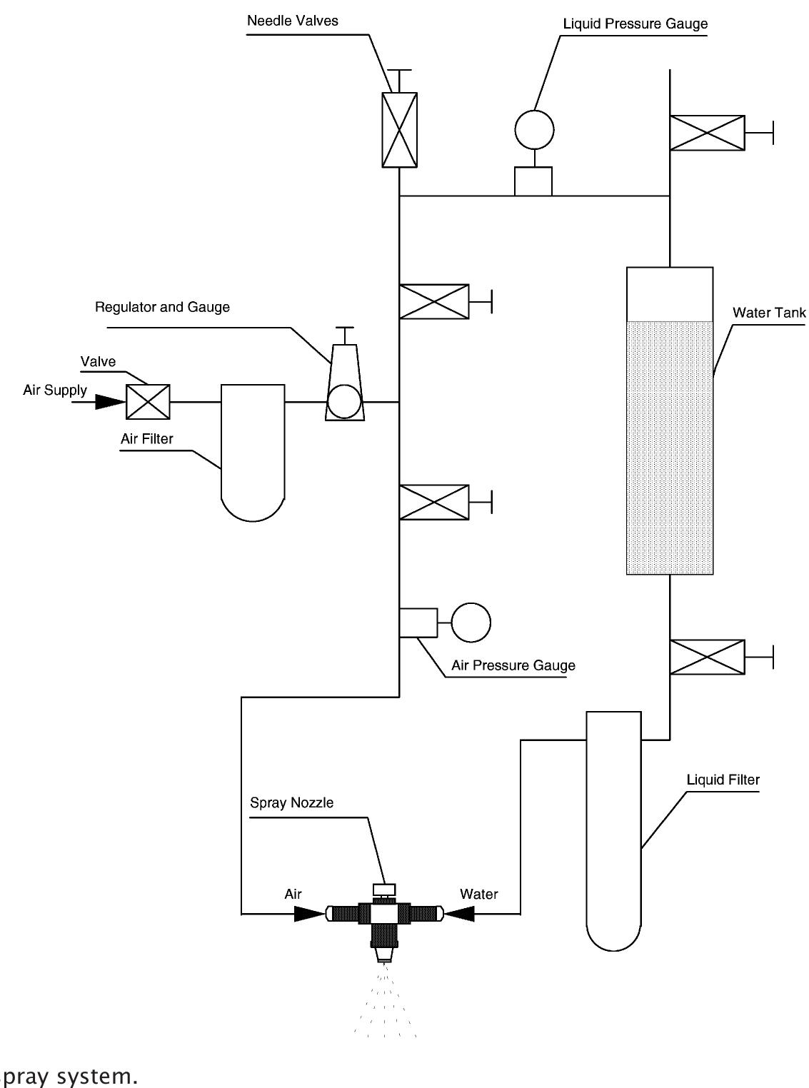 An air-atomised spray system was constructed and is shown