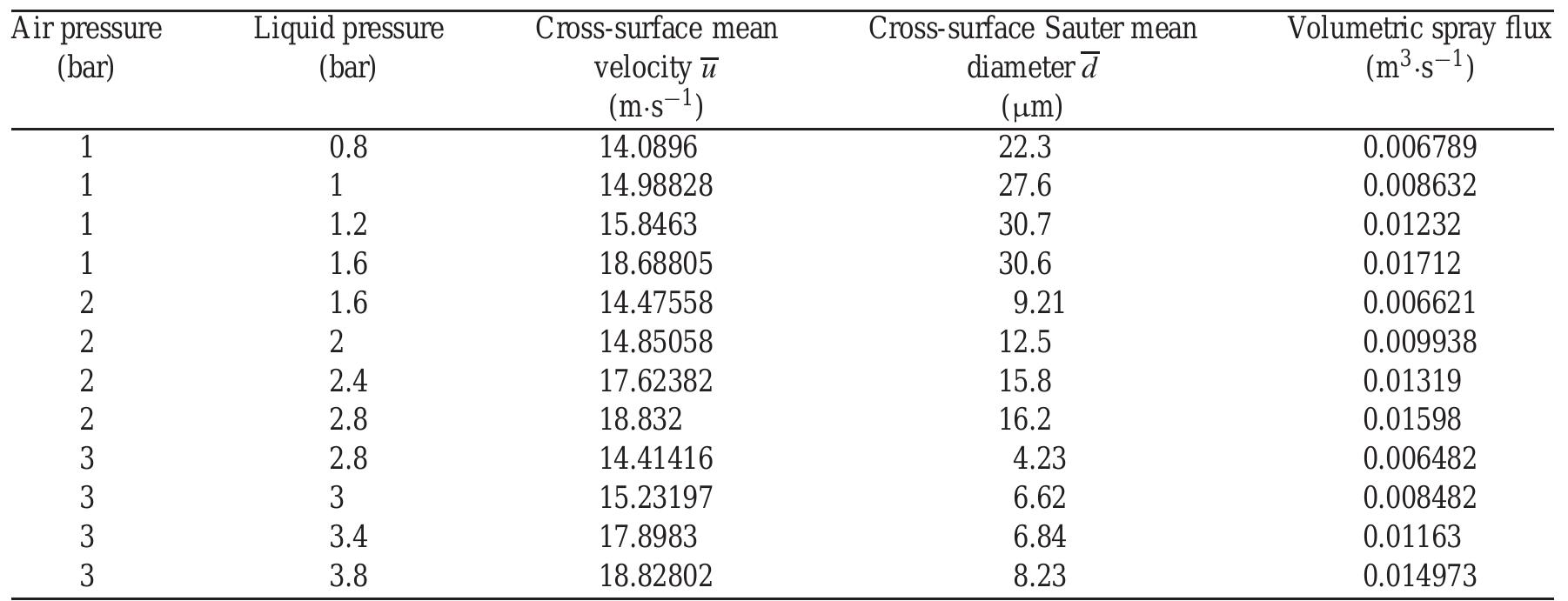 The cross-surface-mean droplet velocity, cross-surface-mean