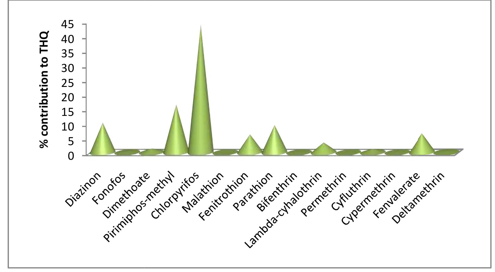 Percentage contributions of each pesticide to the total thq