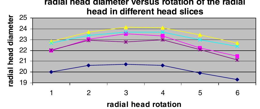 Figure 4 - from Morphometric parameters of the radial head: