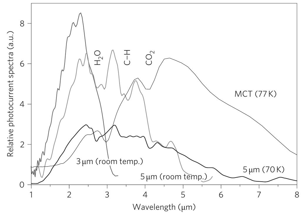 | fourier transforms of interferograms measured for the two