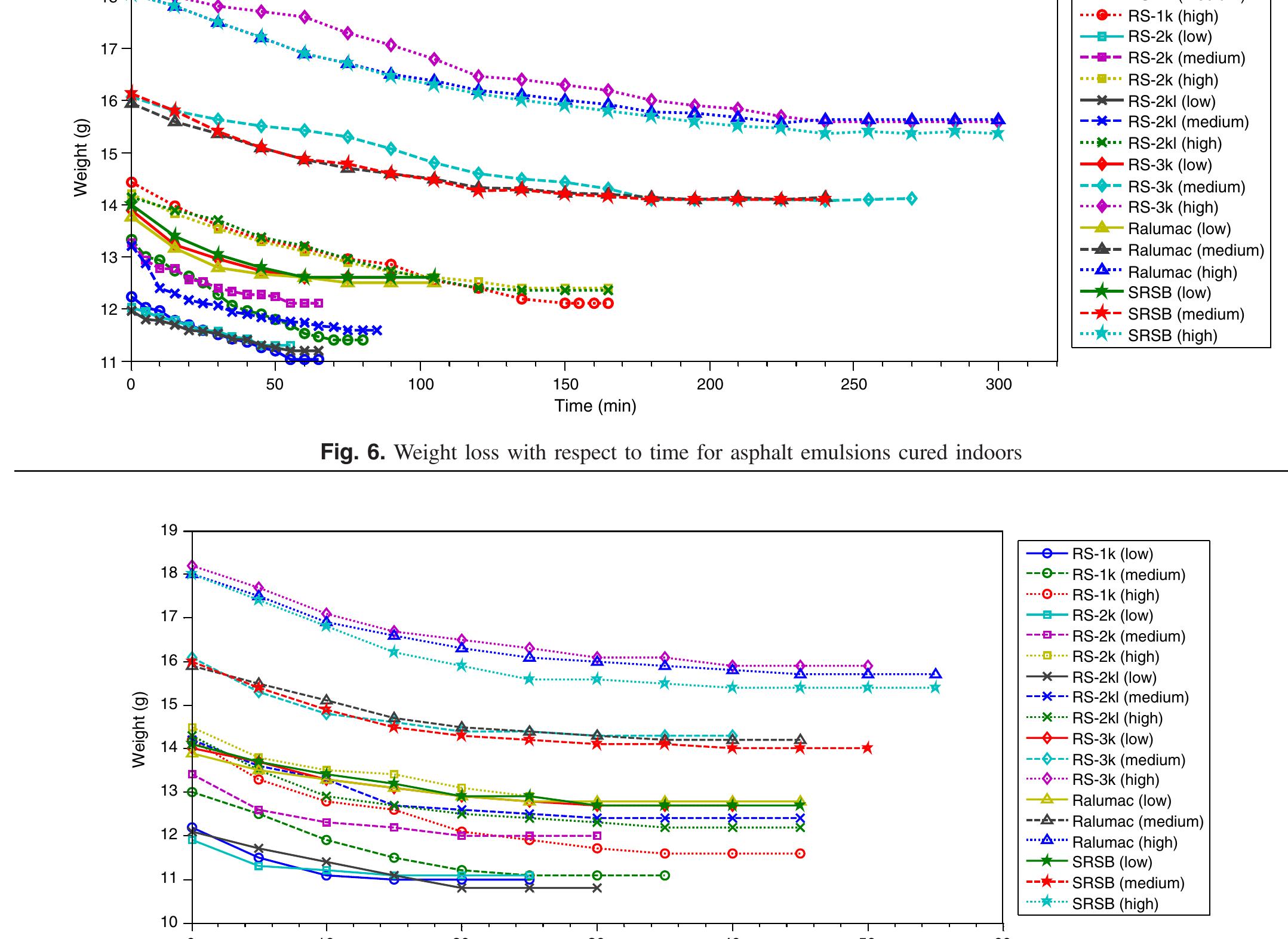 Figure 6 - Curing of Asphalt Emulsified Tack Coat Subjected