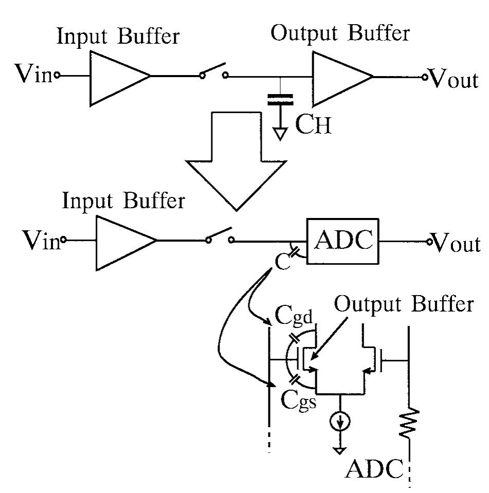 The input capacitance of the following adc is used as a hold