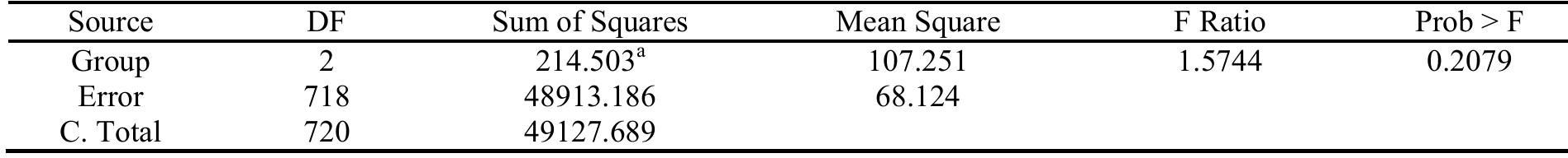 * r-squared=.004 (adjusted r squared=.001). table 5: one-way