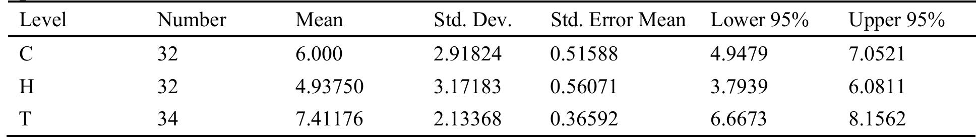 Table 45 - Guided-inquiry based laboratory instruction: