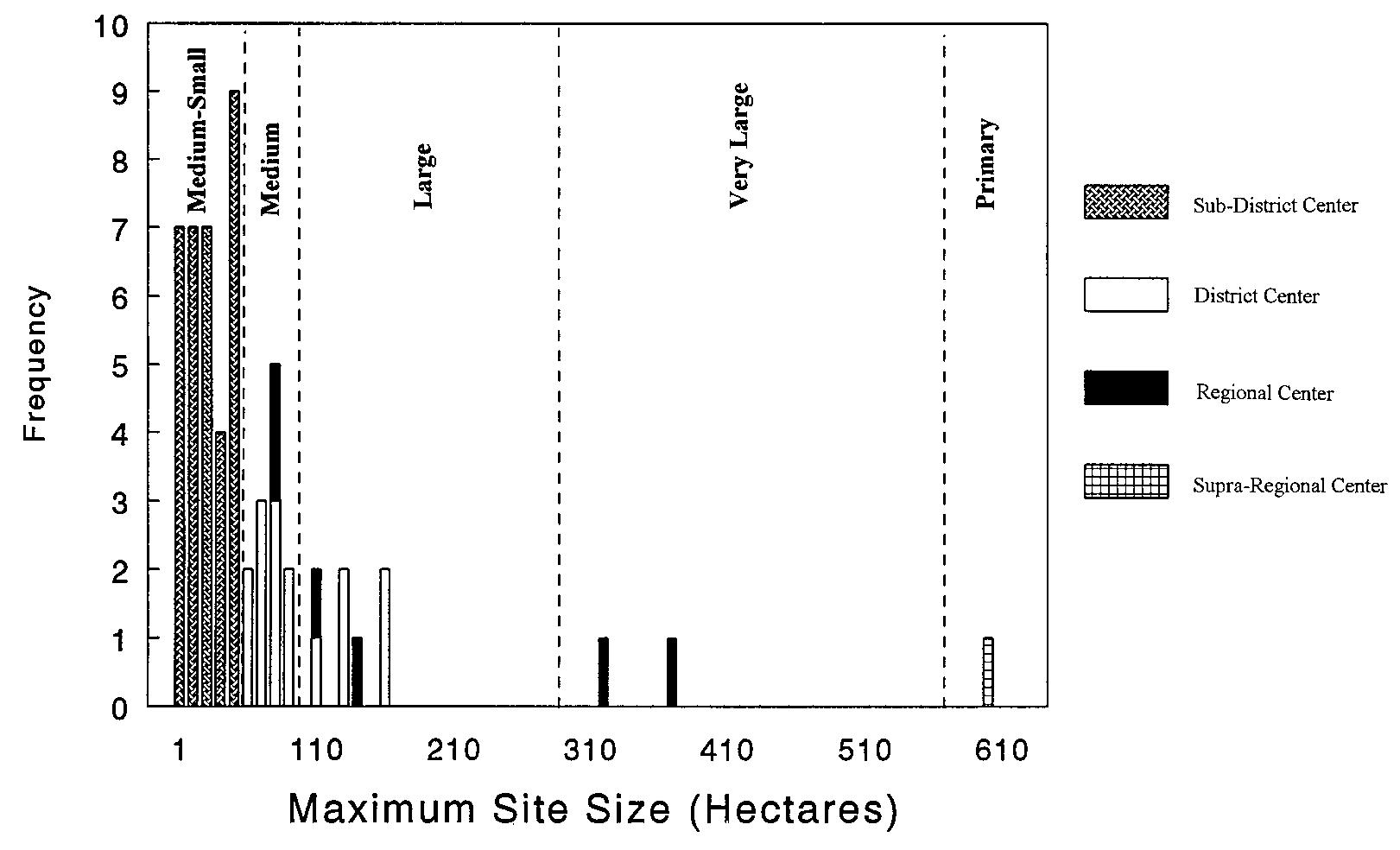 Settlement size hierarchy of moated settlements in central