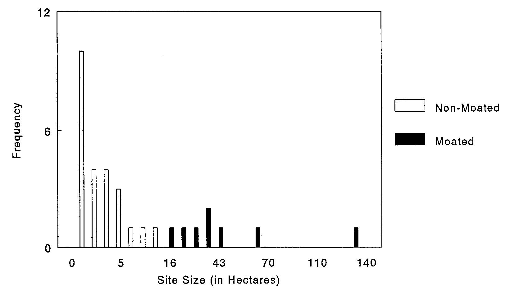 Settlement size hierarchy of settlements dating to the first