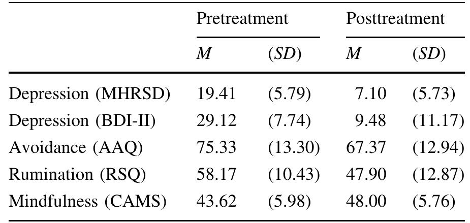 Note: n = 29. mhrsd = modified hamilton rating scale for