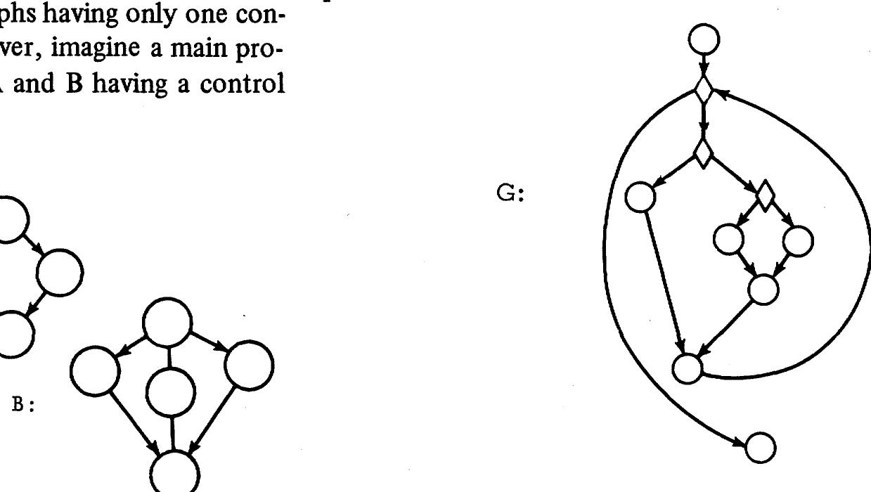 This proves that the cyclomatic complexity of a structured