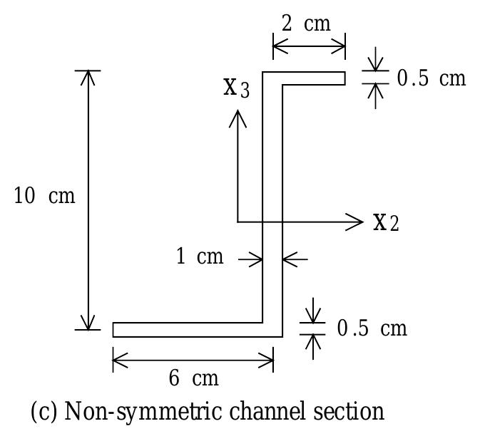Mono-symmetric and non-symmetric channel sections of clamped
