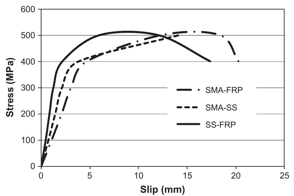 Calculation of total slip for sma-ss connection, (a)