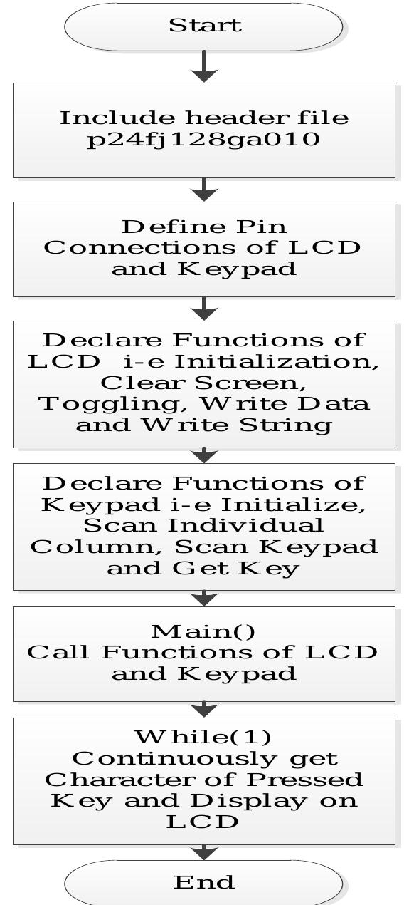 Algorithm sequence for lcd and keypad interfacing similarly