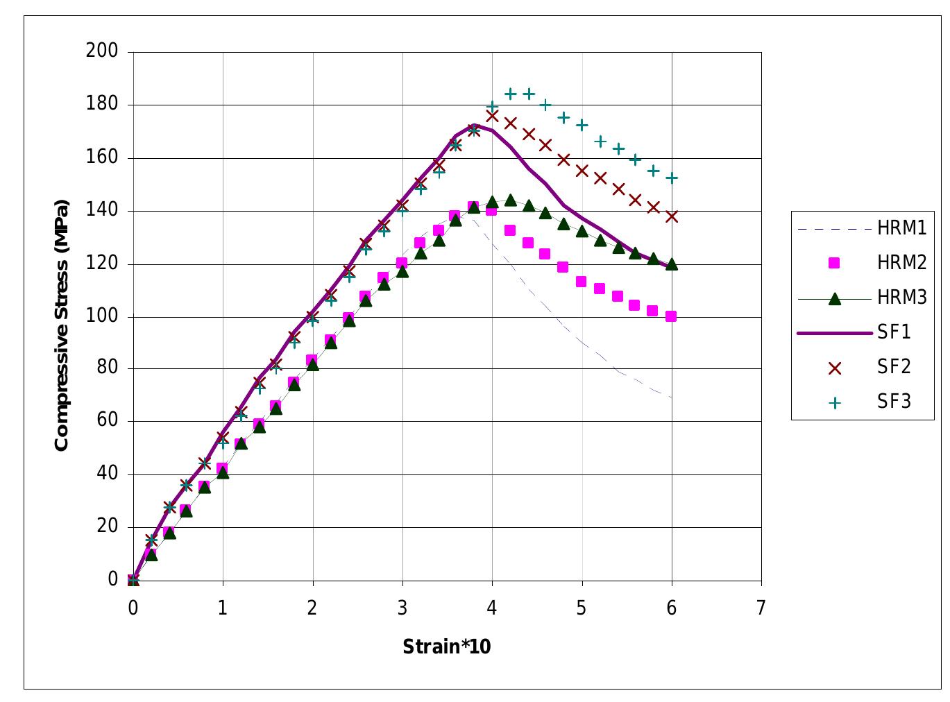 -3. stress-strain curve fro different ultra high performance