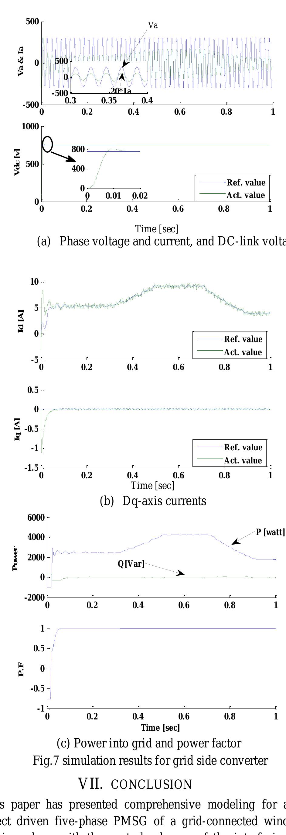 Figure 7 - MAXIMUM POWER POINT TRACKING OF A WIND POWER