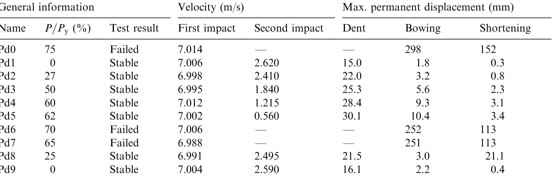Specimen definition and general impact test results table 3