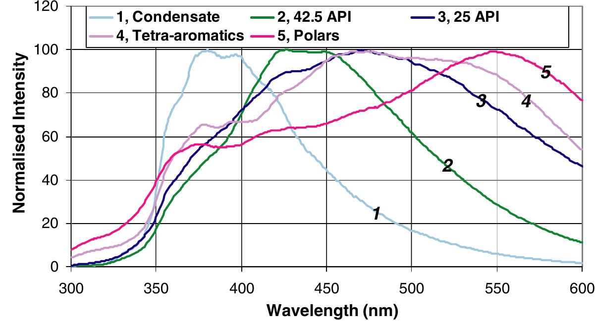 Fluorescence spectra of crude oils and hydrocarbon