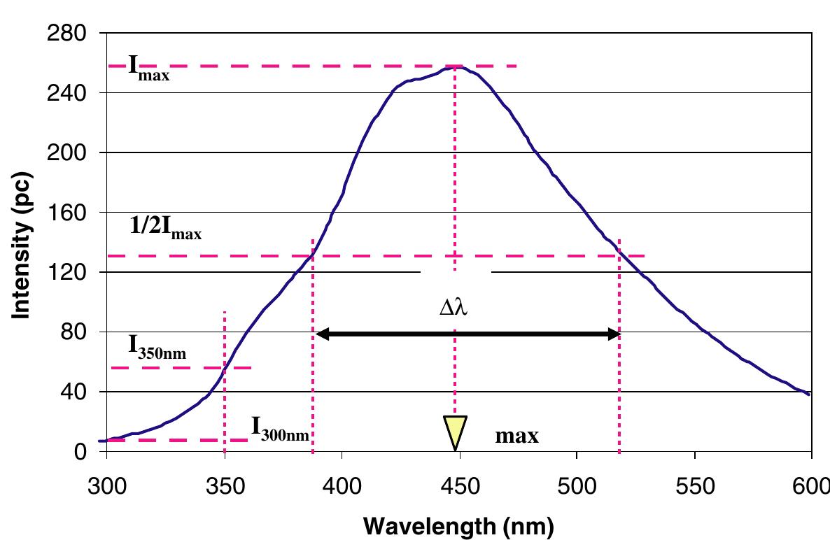A typical fluorescence emission spectrum of crude oil