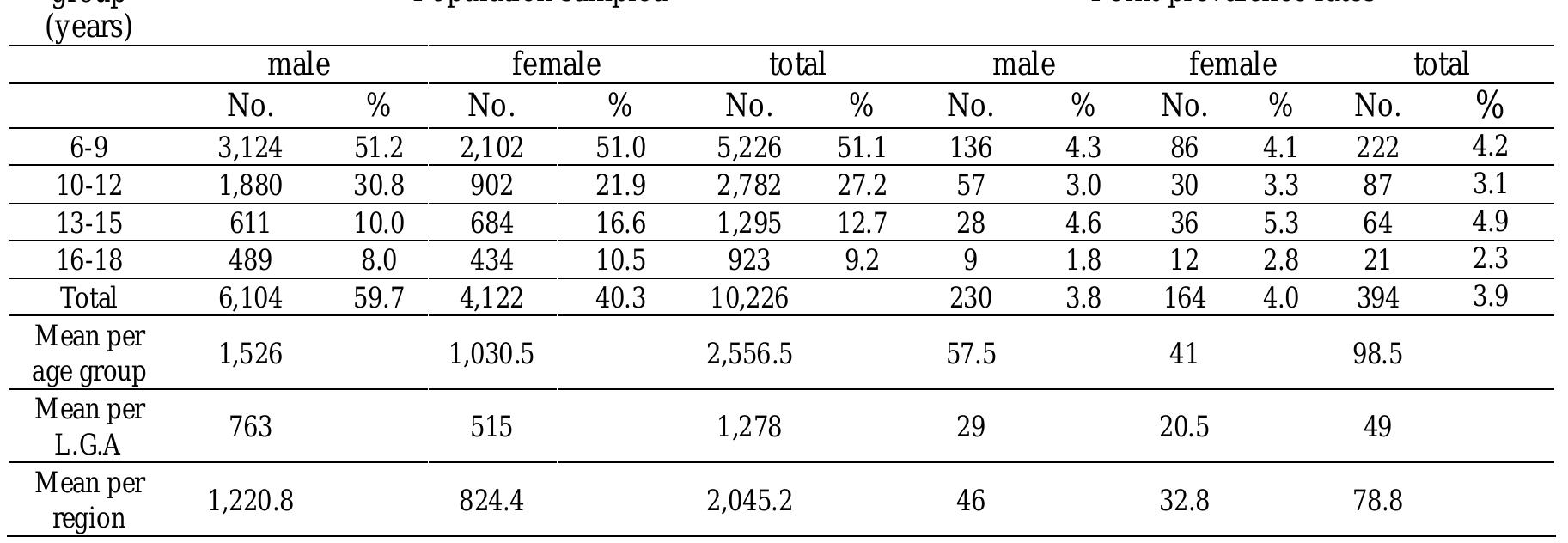 Lifetime prevalence rates of cutaneous leishmaniasis by age