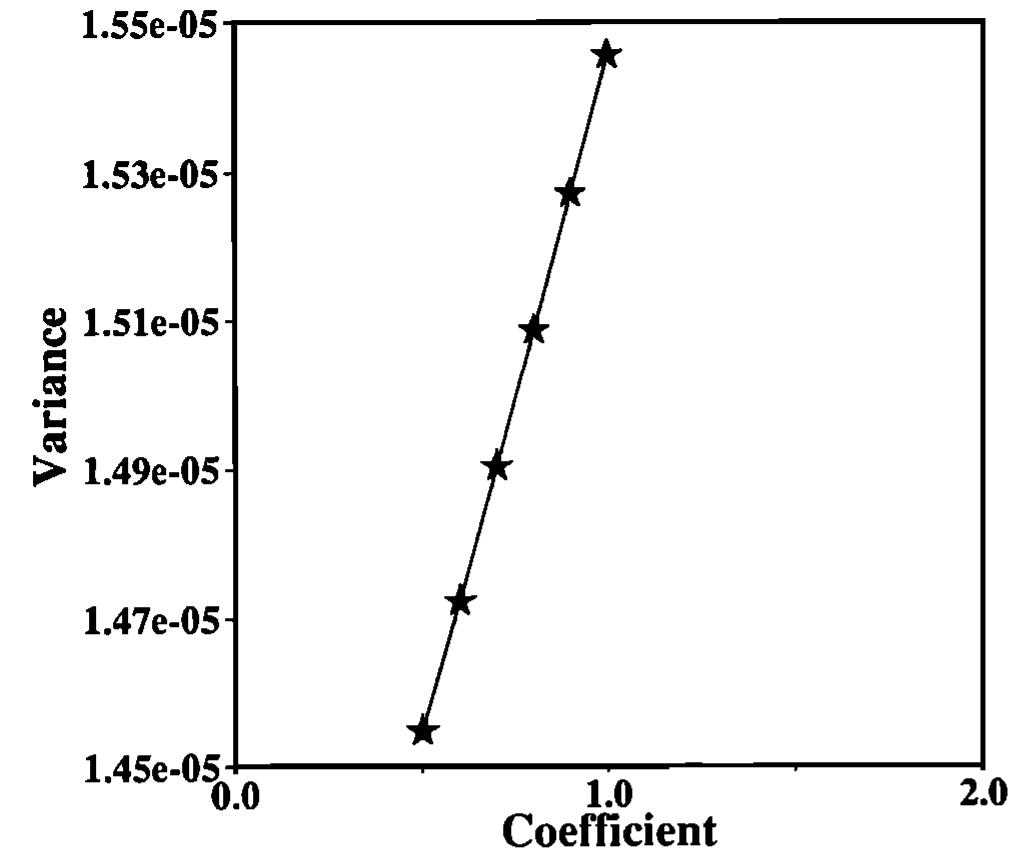 Variance versus scaling coefficients. shown here are the