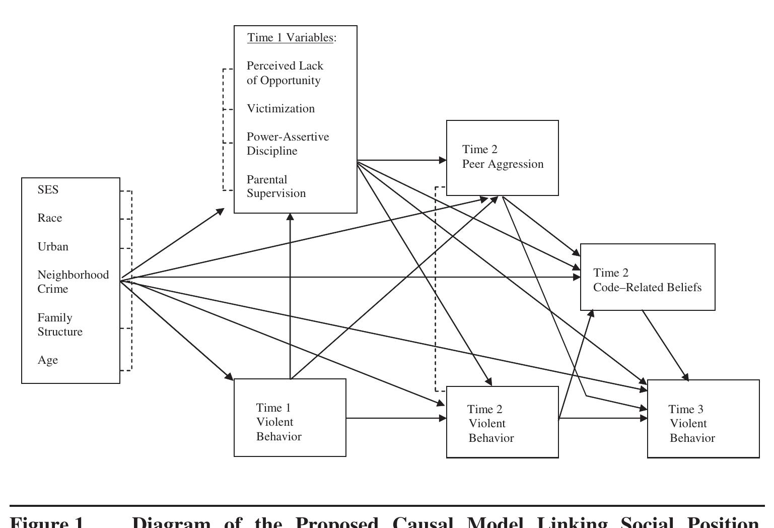 Note Ses Socioeconomic Status Dashed Lines Represent