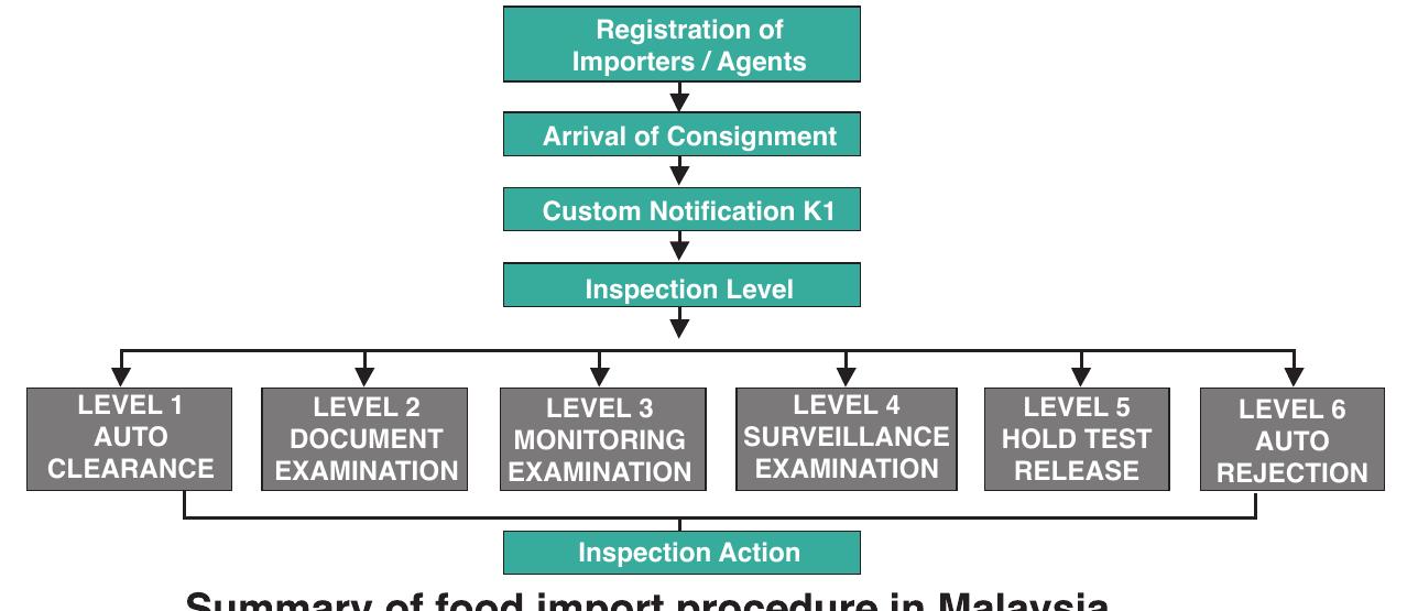 The notification, declaration and clearance of imported food