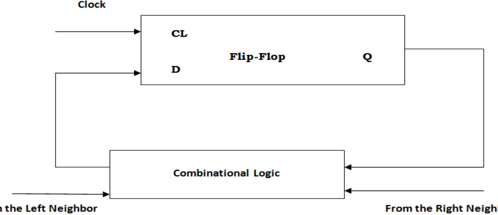 Wolfram representation of flip-flop circuit periodicity to