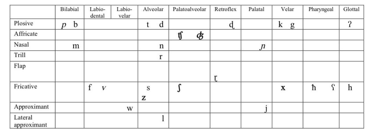 Ejective consonants (non-pulmonic) chart of saho sounds