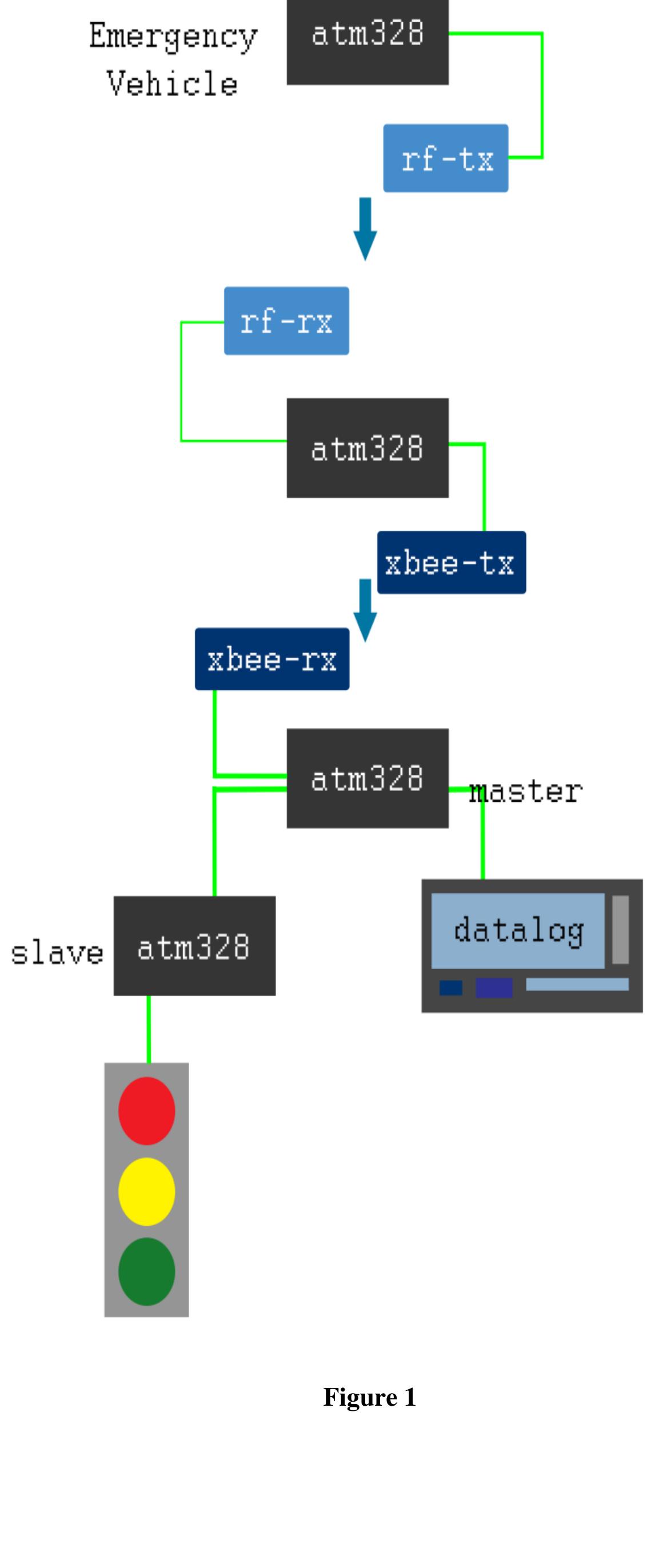 Figure 1 - TRAFFIC SIGNAL PREEMPTION FOR EMERGENCY VEHICLES