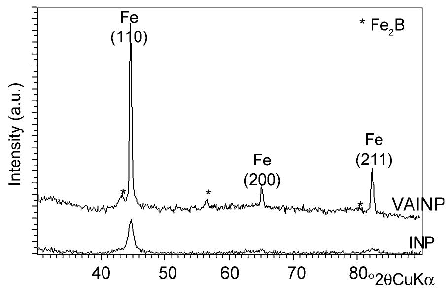 Xrd spectra acquired from the inp before and after annealing