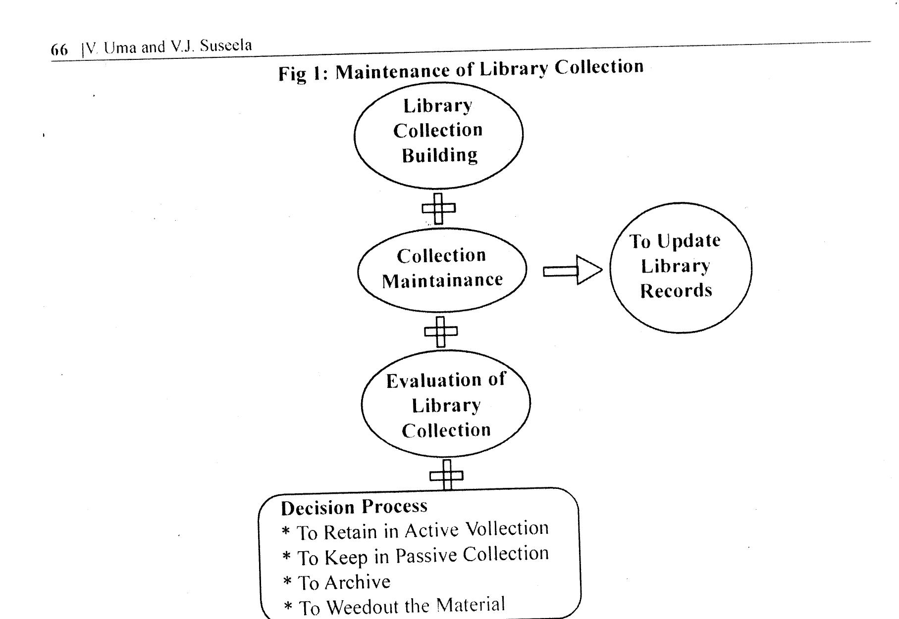 Figure 1 - Significance of Weeding Library Material in the