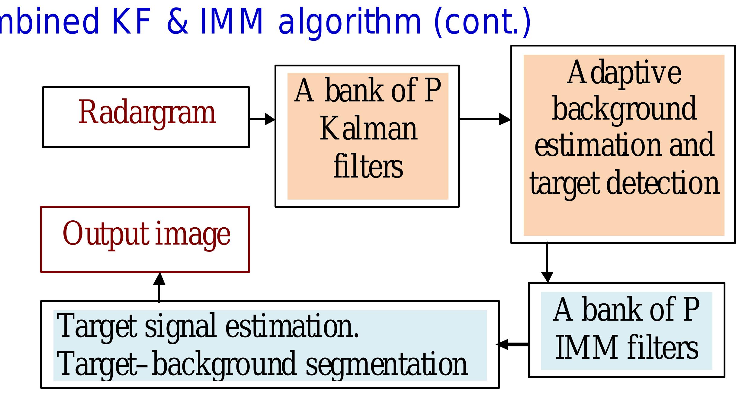 Figure 3 - A Bayesian algorithm for object detection in GPR