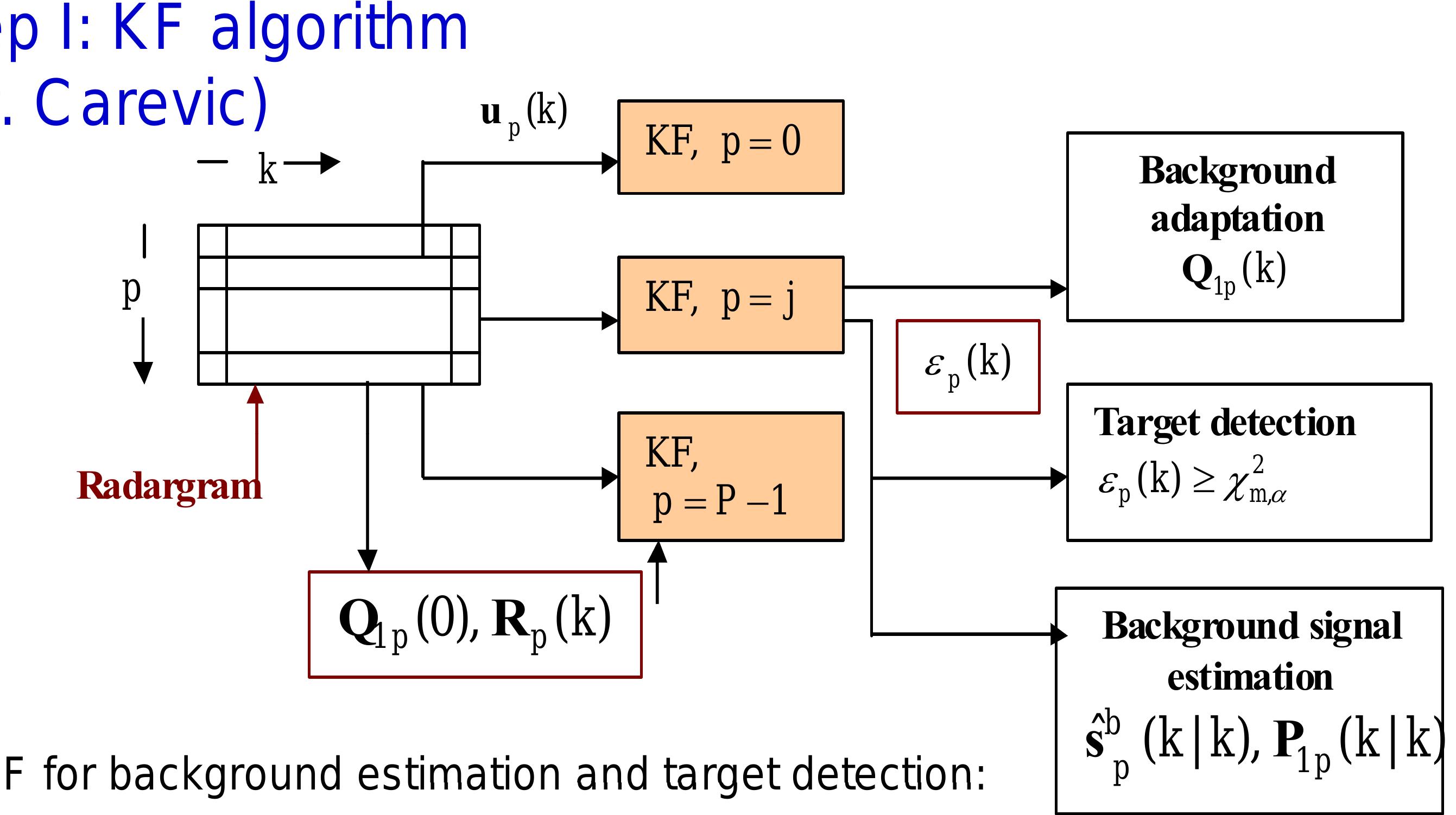 Figure 4 - A Bayesian algorithm for object detection in GPR