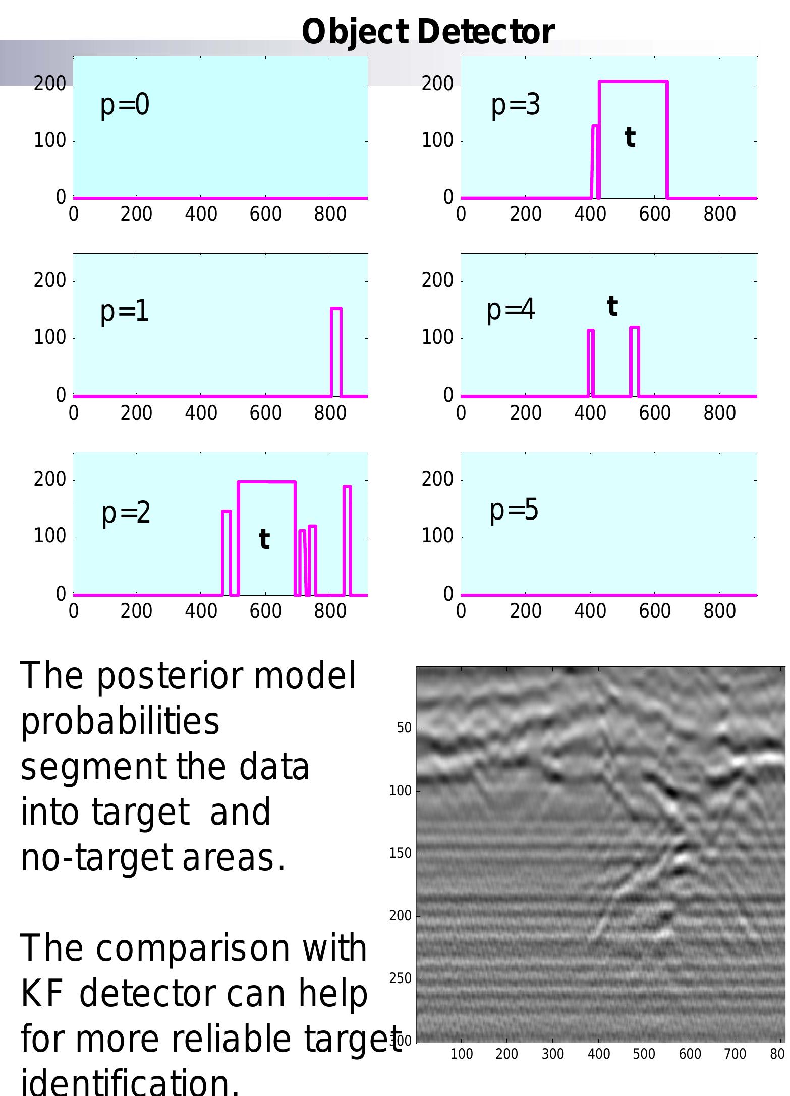Figure 9 - A Bayesian algorithm for object detection in GPR